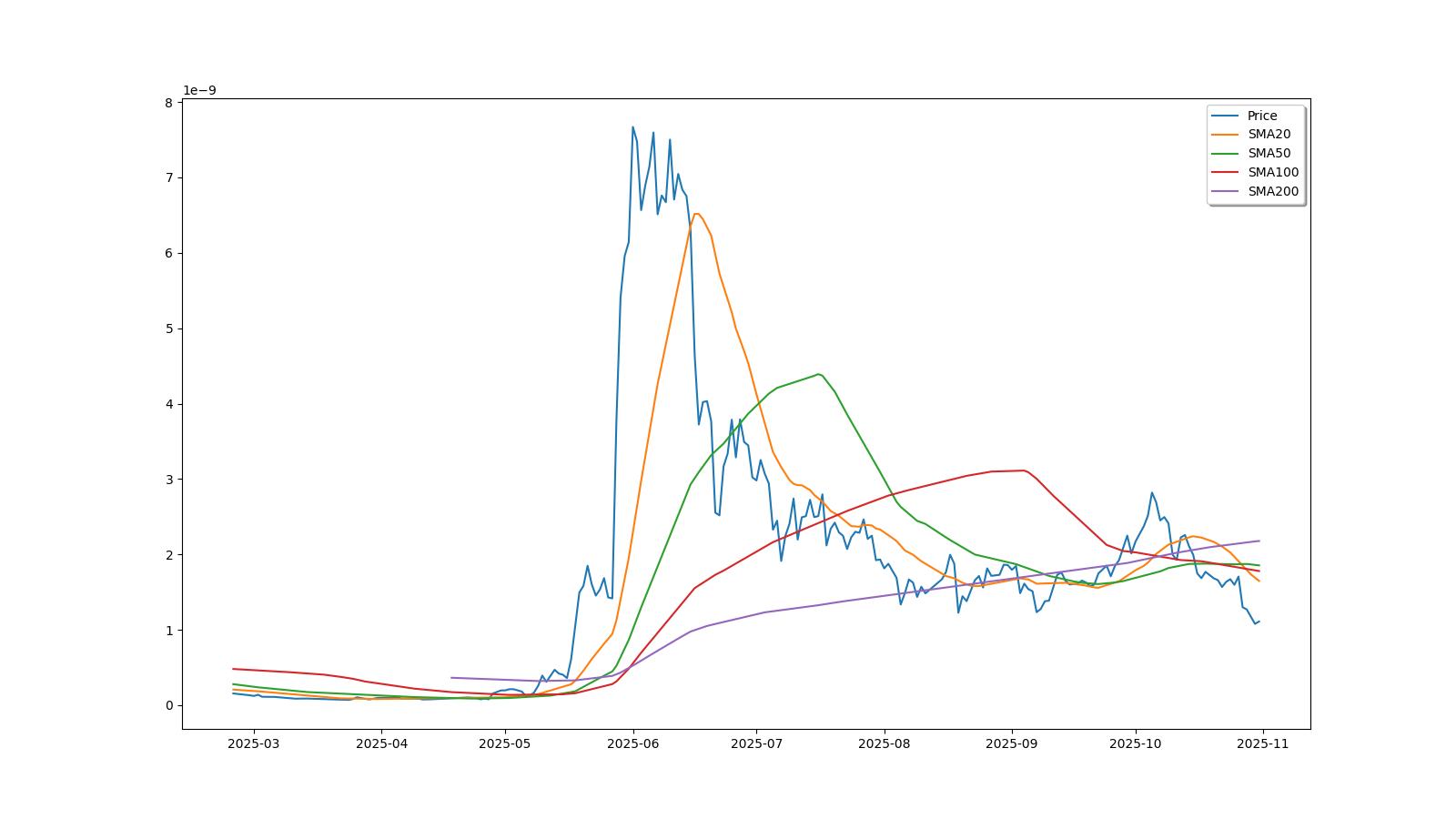 Chinese Andy Simple Moving Averages