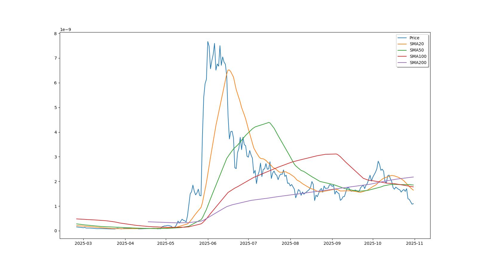 Chinese Andy Simple Moving Averages