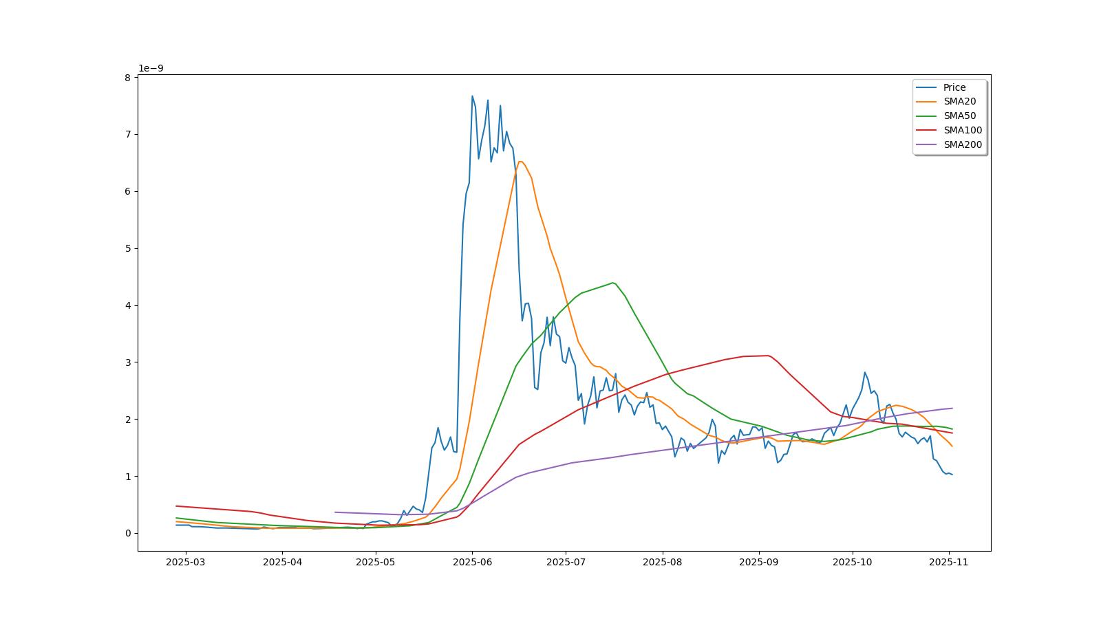 Chinese Andy Simple Moving Averages