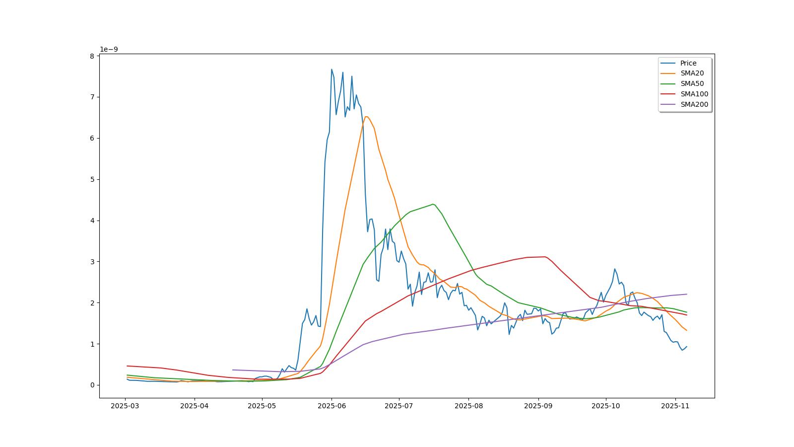 Chinese Andy Simple Moving Averages