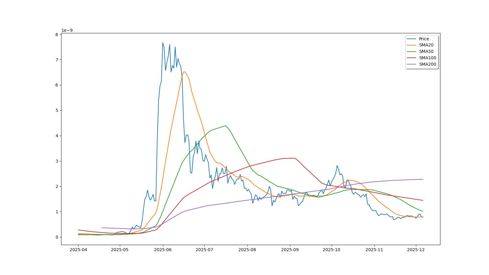 Chinese Andy Simple Moving Averages