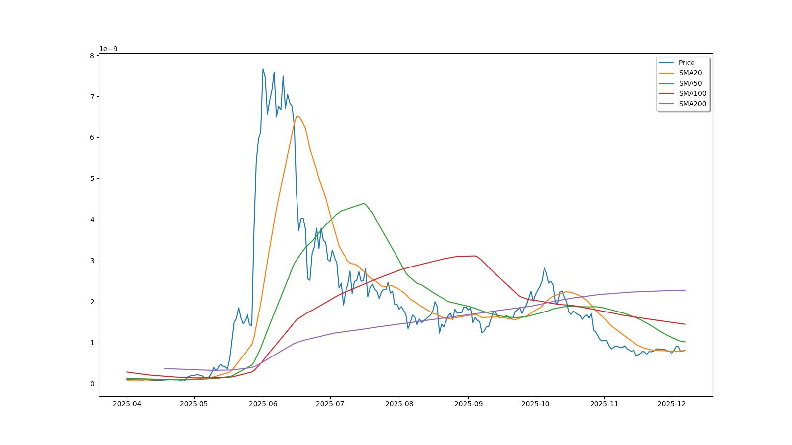 Chinese Andy Simple Moving Averages