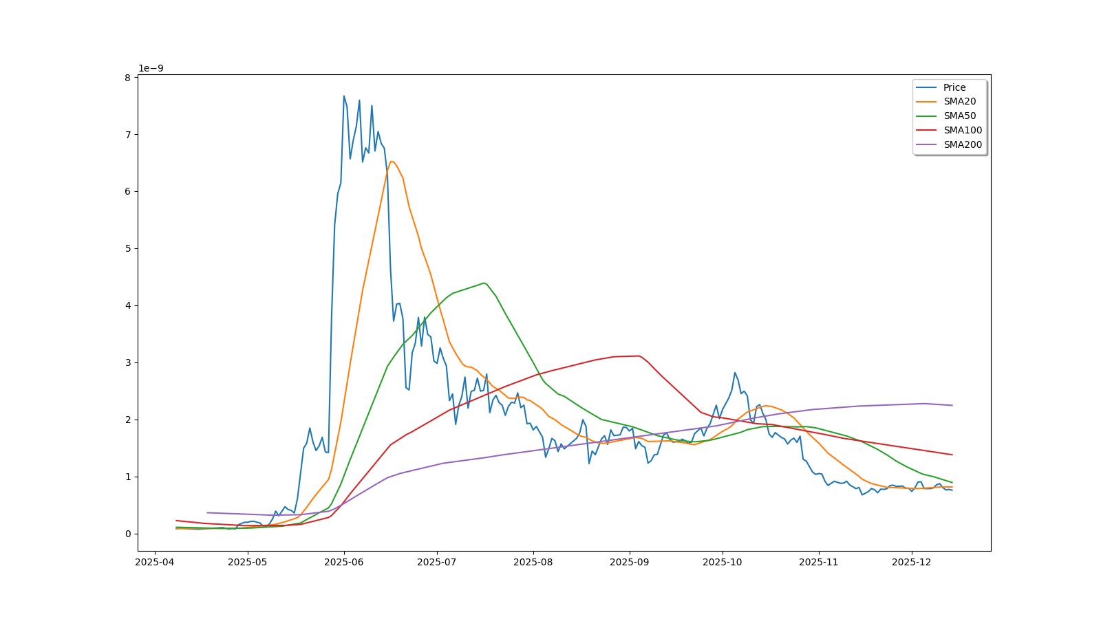 Chinese Andy Simple Moving Averages