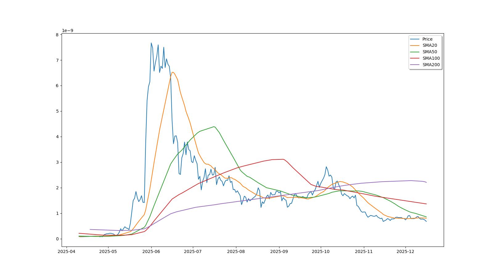 Chinese Andy Simple Moving Averages