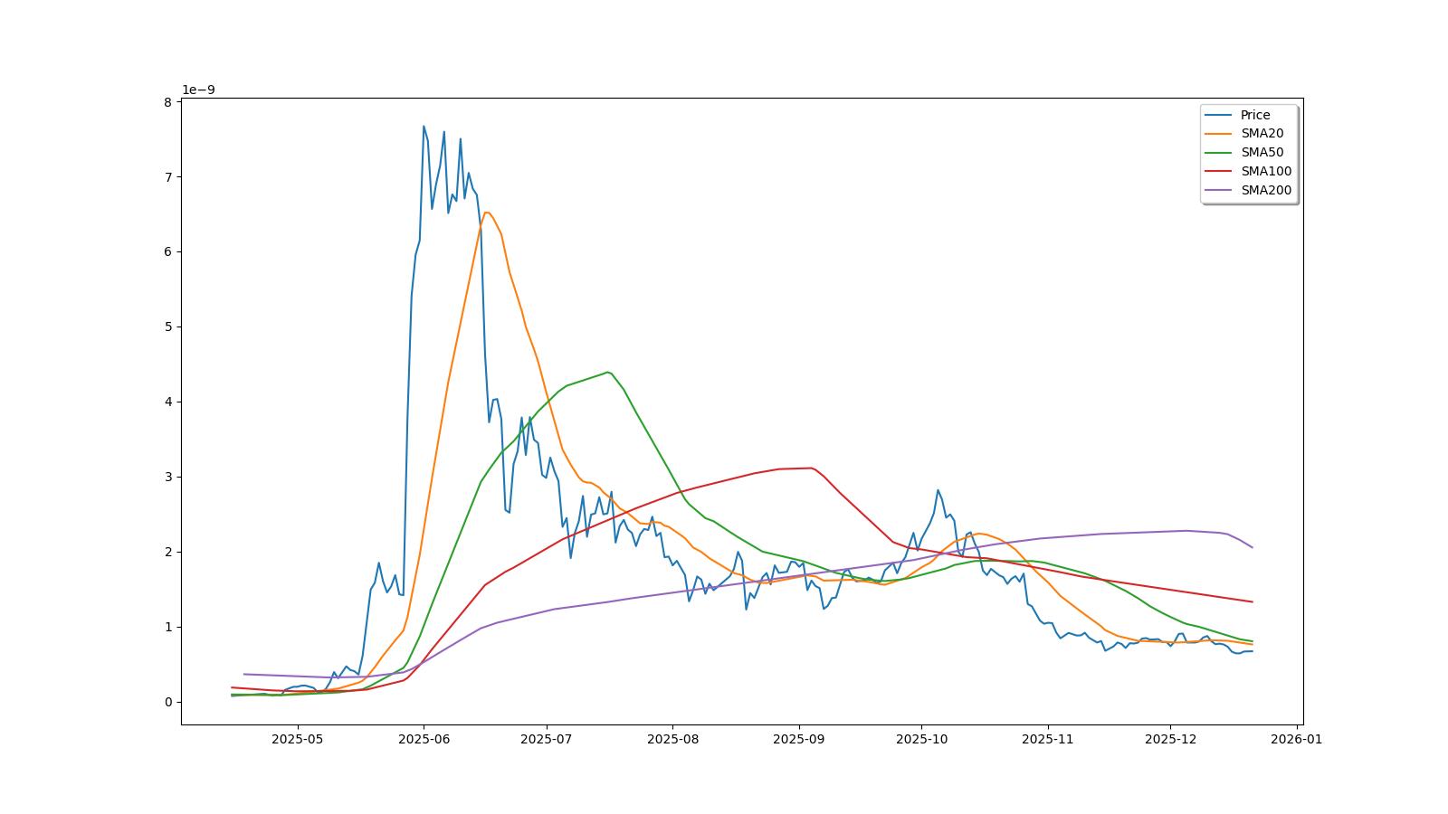 Chinese Andy Simple Moving Averages