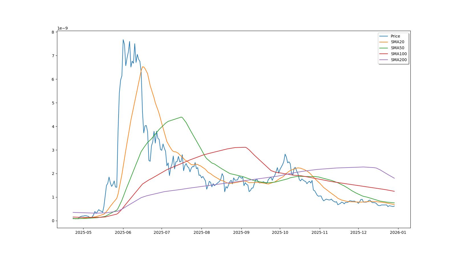 Chinese Andy Simple Moving Averages