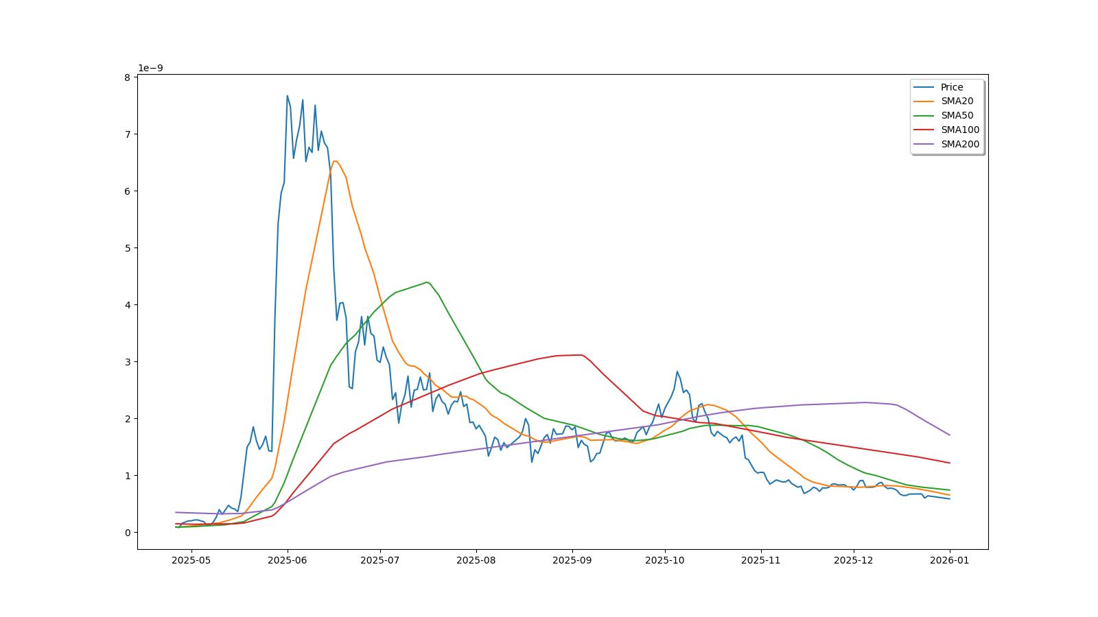 Chinese Andy Simple Moving Averages
