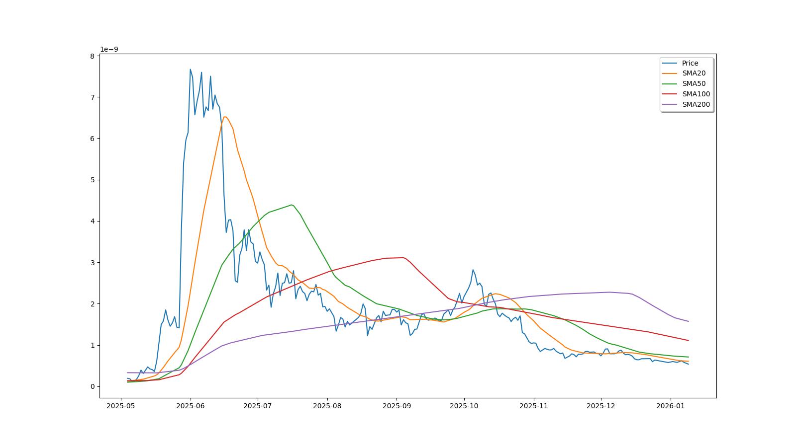 Chinese Andy Simple Moving Averages