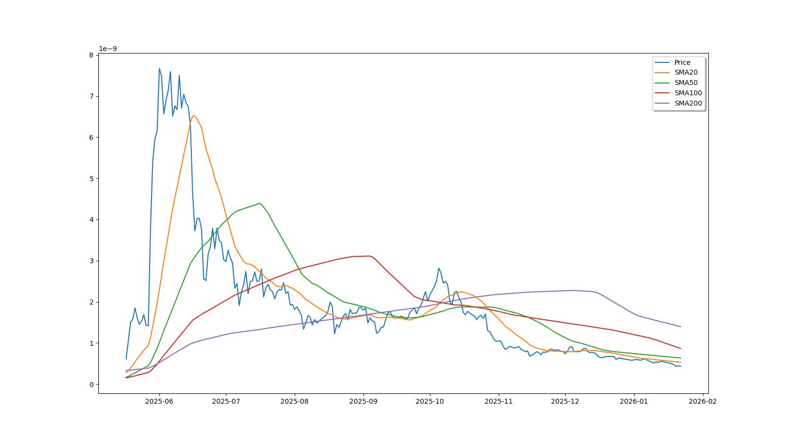 Chinese Andy Simple Moving Averages