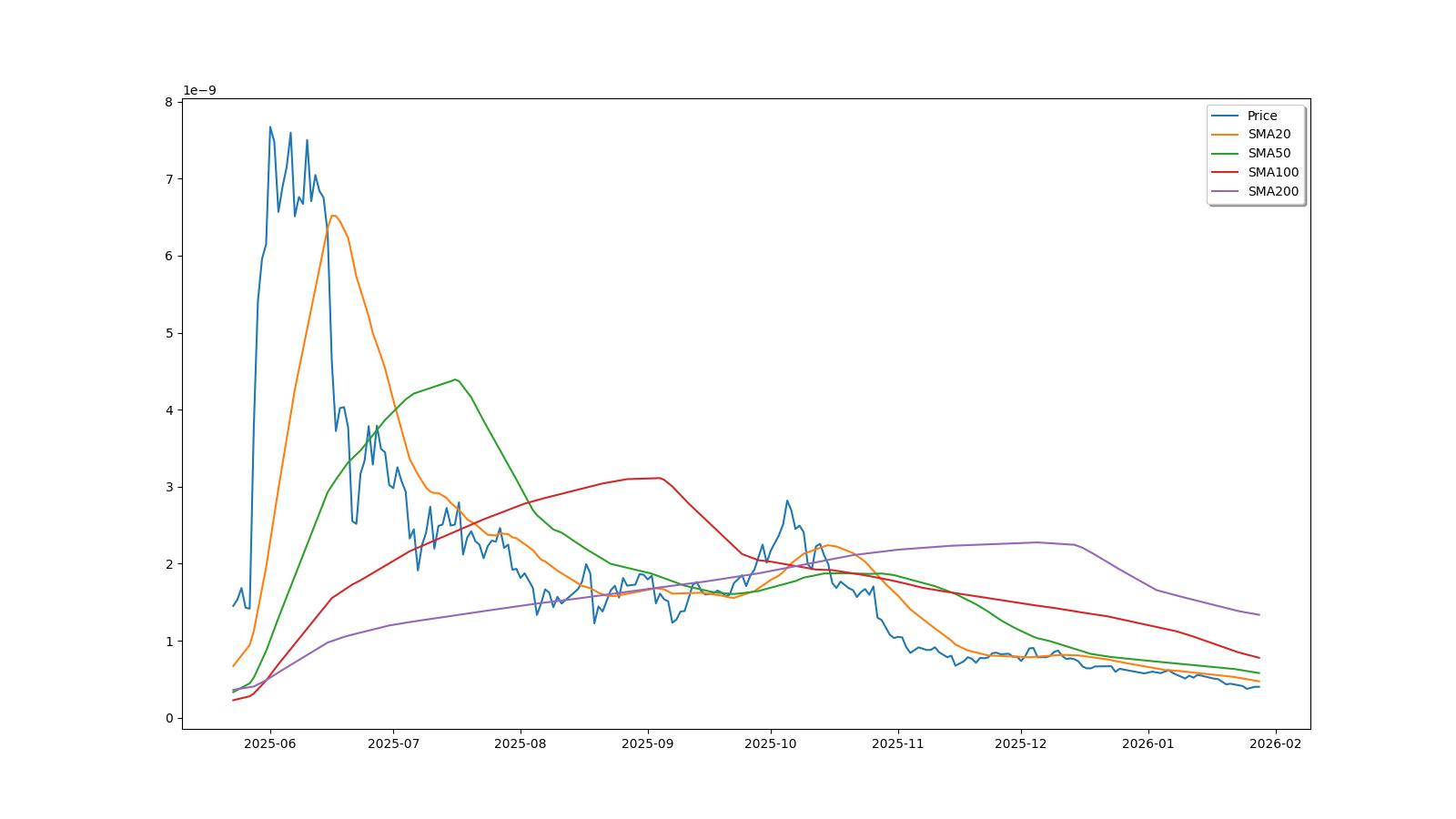 Chinese Andy Simple Moving Averages