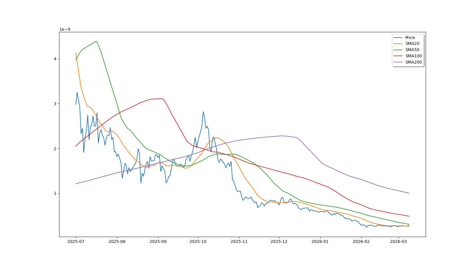 Chinese Andy Simple Moving Averages