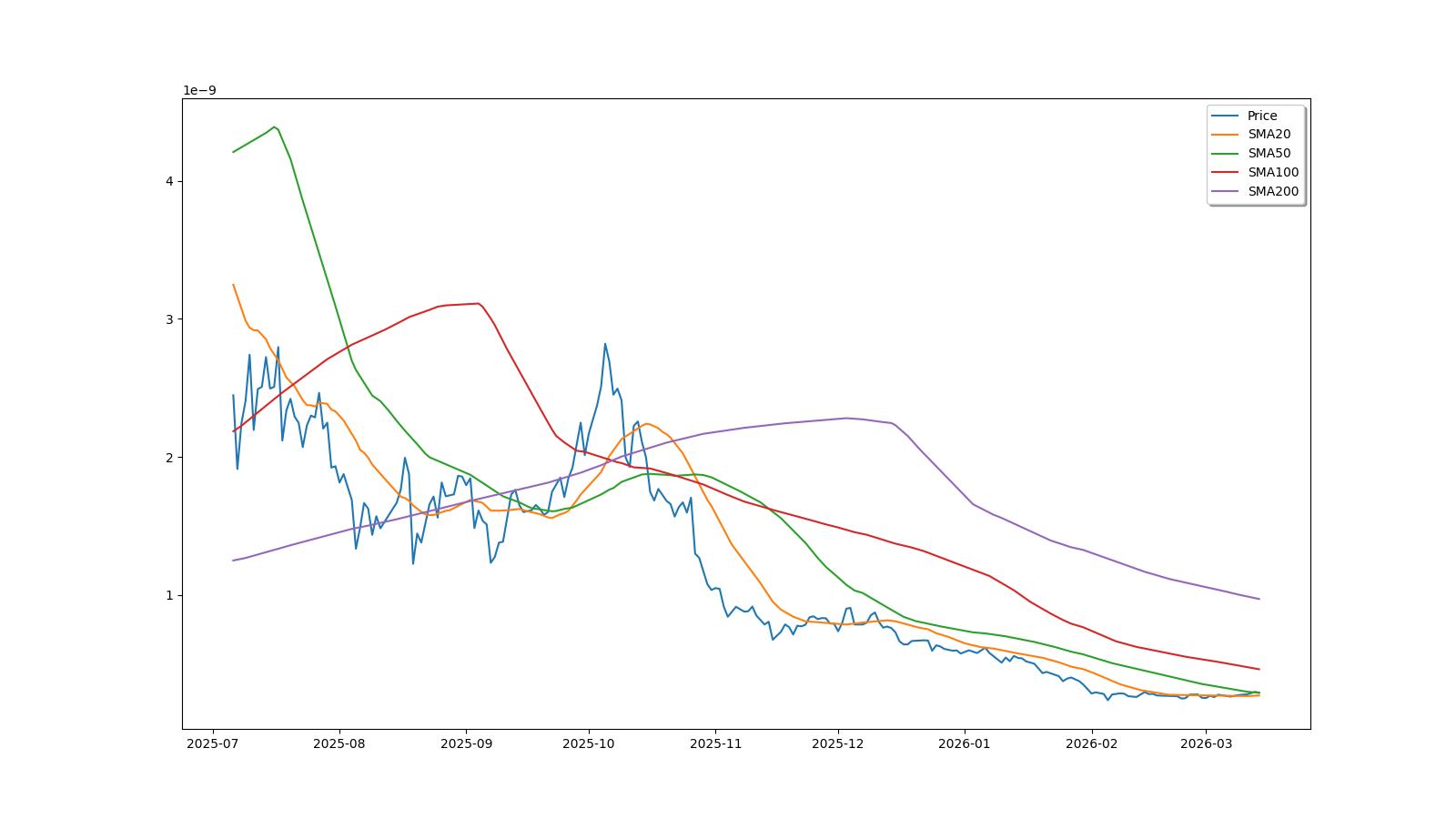 Chinese Andy Simple Moving Averages