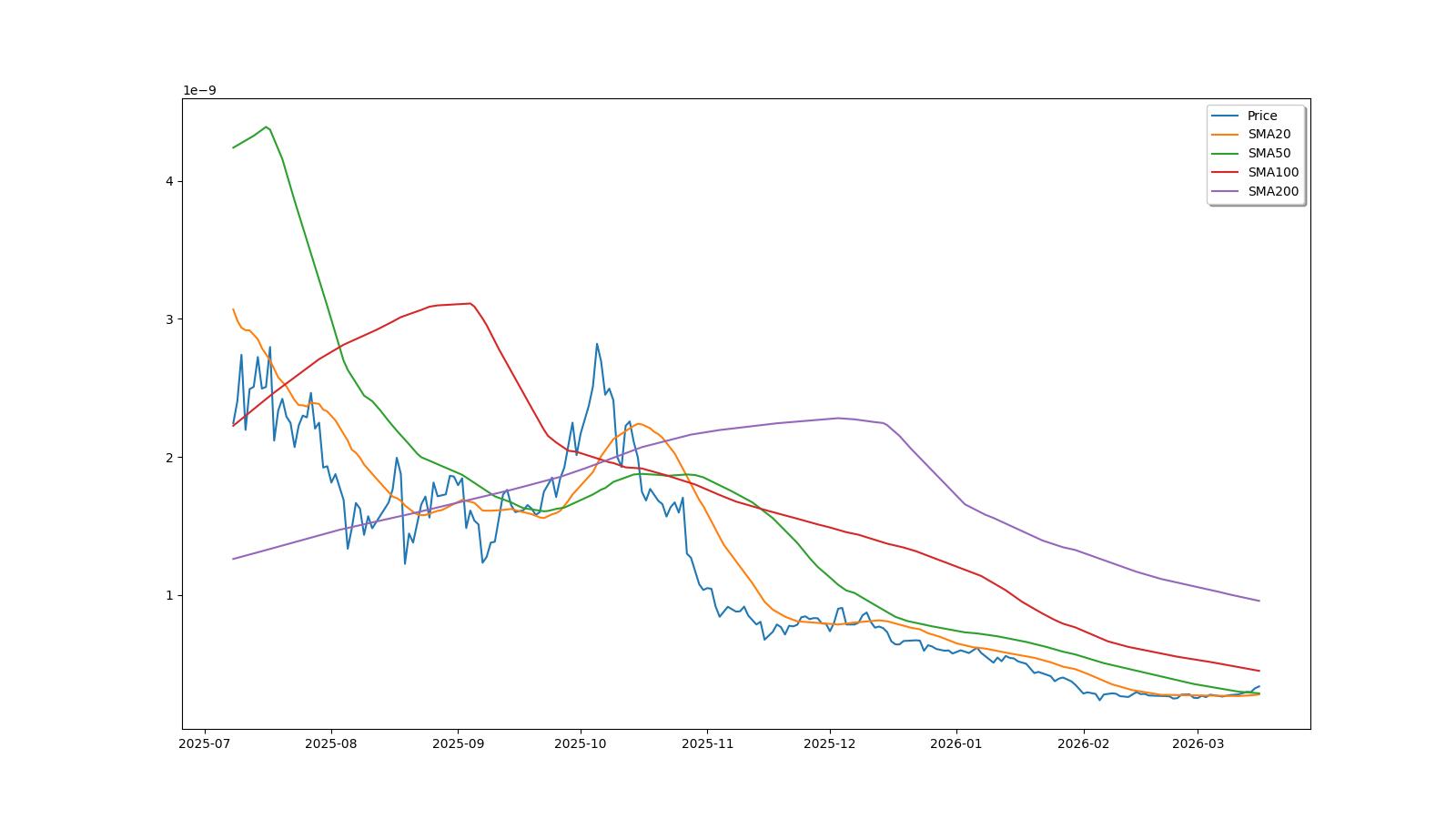 Chinese Andy Simple Moving Averages