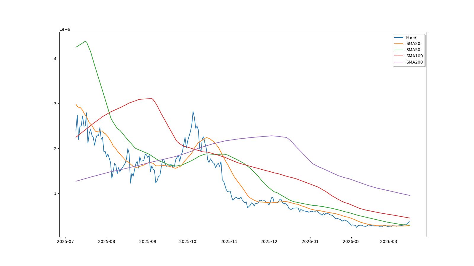 Chinese Andy Simple Moving Averages