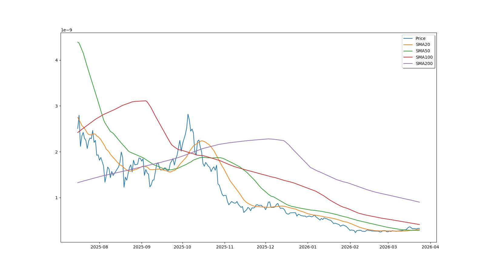 Chinese Andy Simple Moving Averages