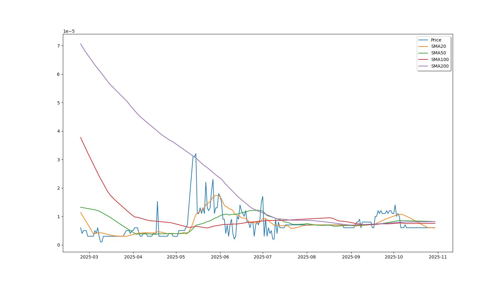 Chippy Simple Moving Averages