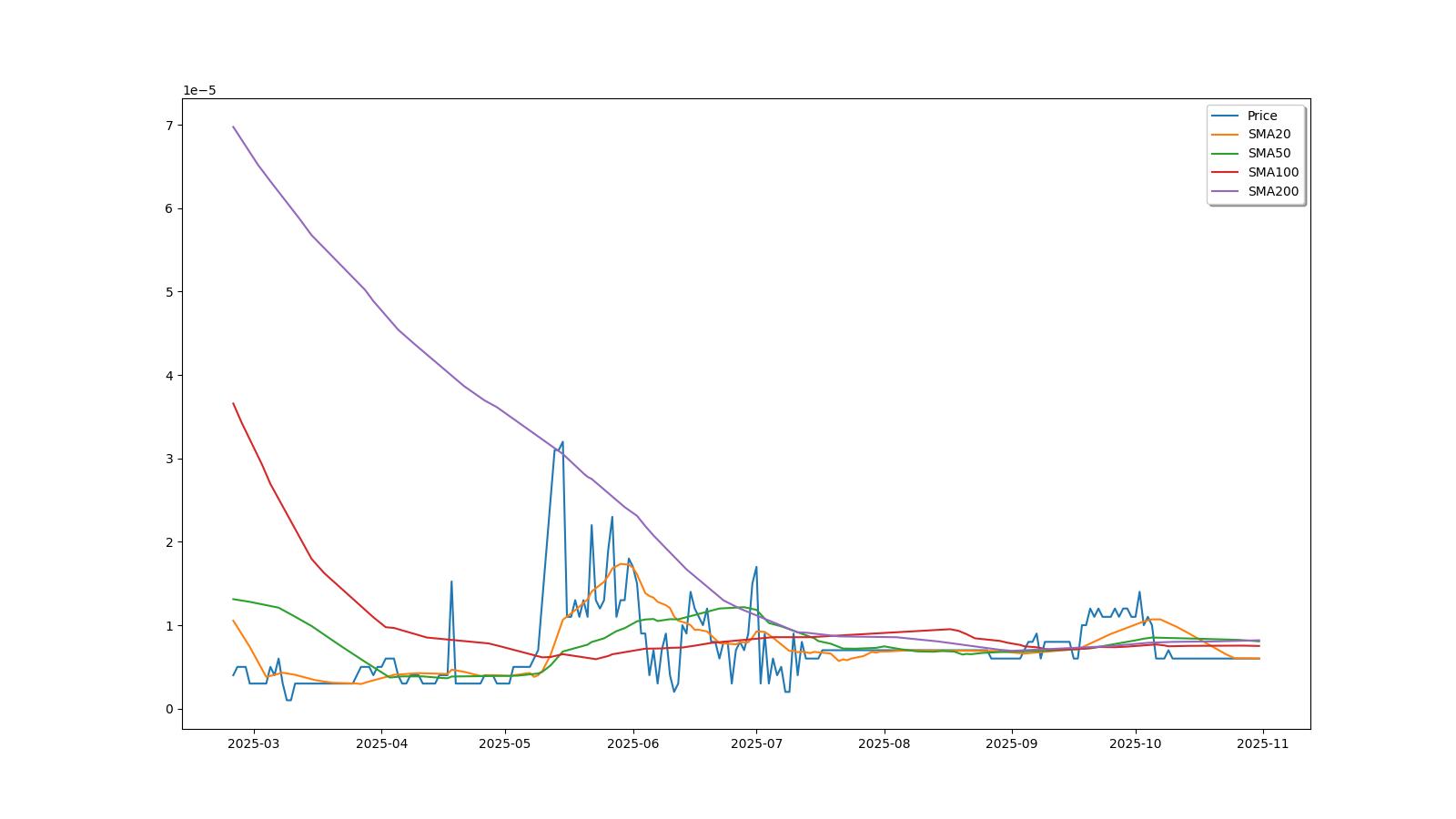 Chippy Simple Moving Averages