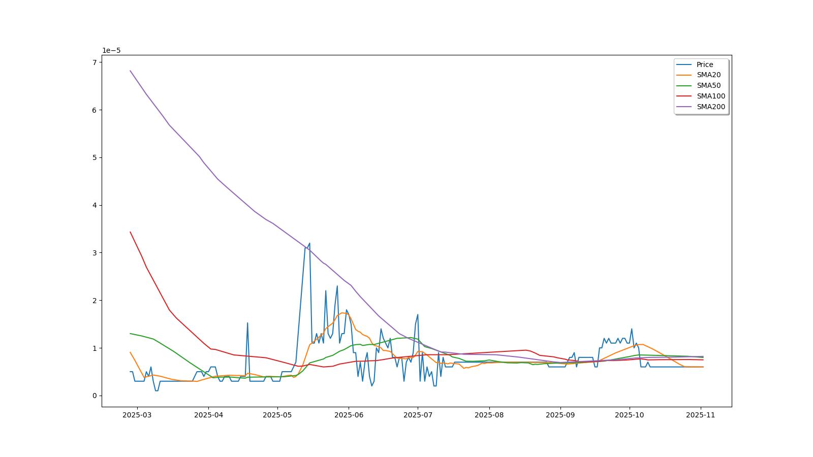 Chippy Simple Moving Averages