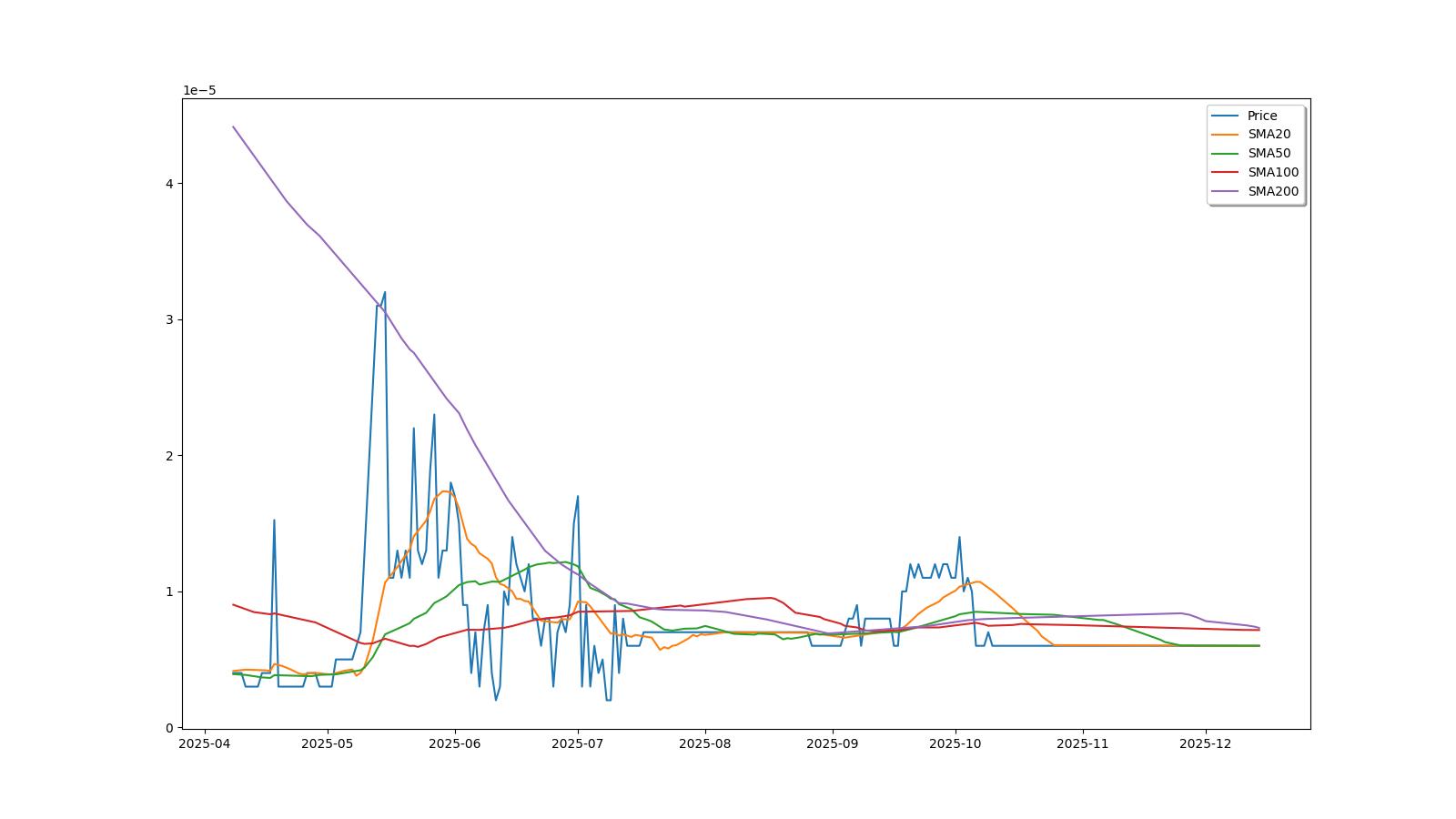 Chippy Simple Moving Averages