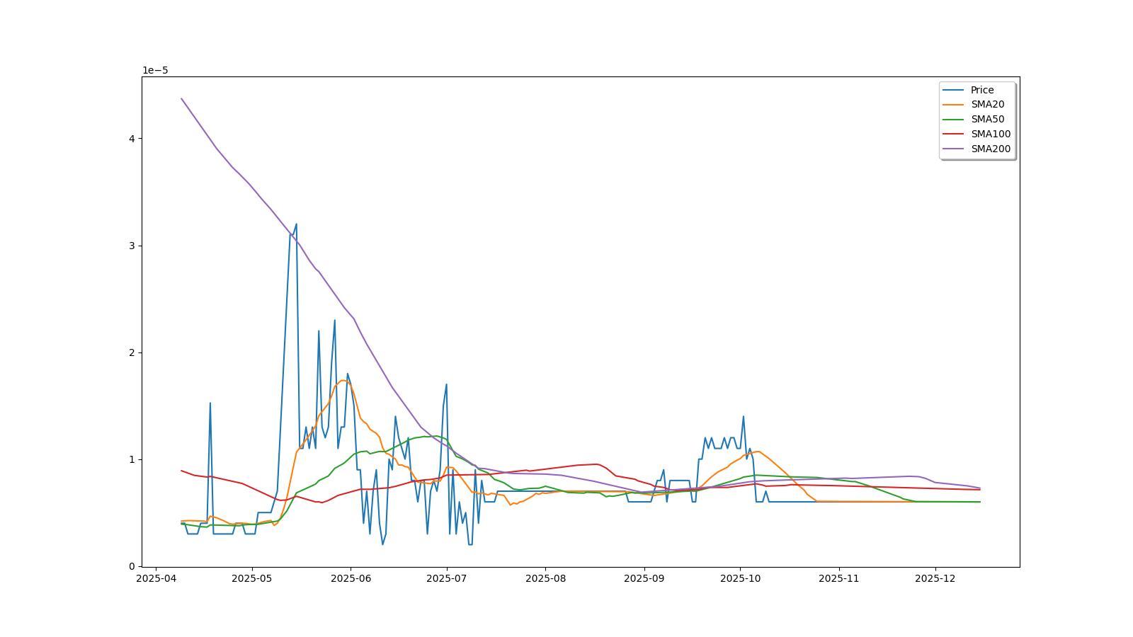 Chippy Simple Moving Averages