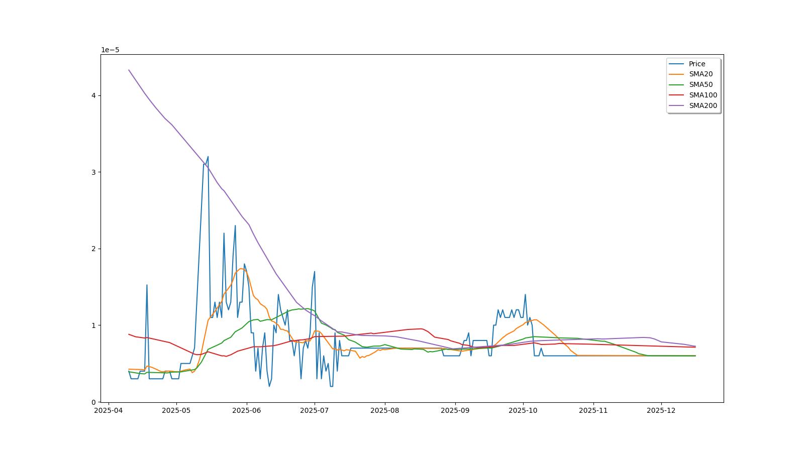 Chippy Simple Moving Averages