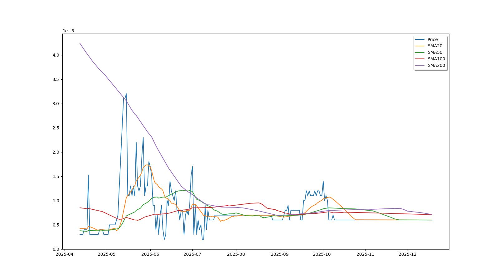 Chippy Simple Moving Averages