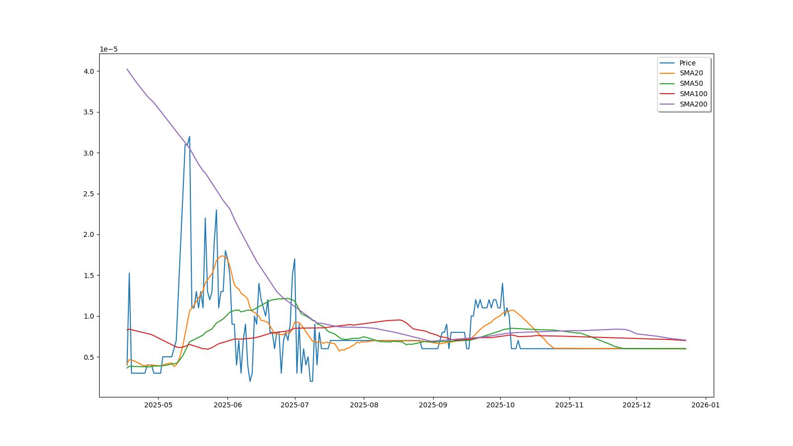Chippy Simple Moving Averages