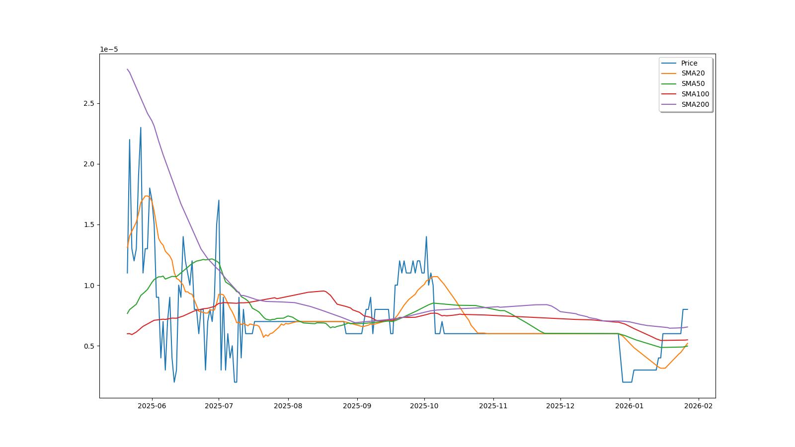 Chippy Simple Moving Averages