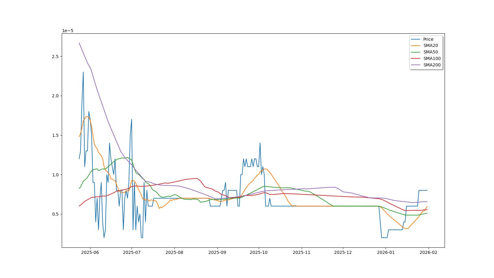 Chippy Simple Moving Averages