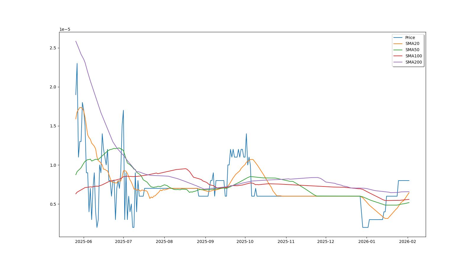 Chippy Simple Moving Averages