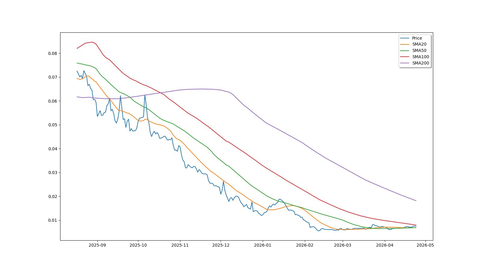 Chirp Simple Moving Averages