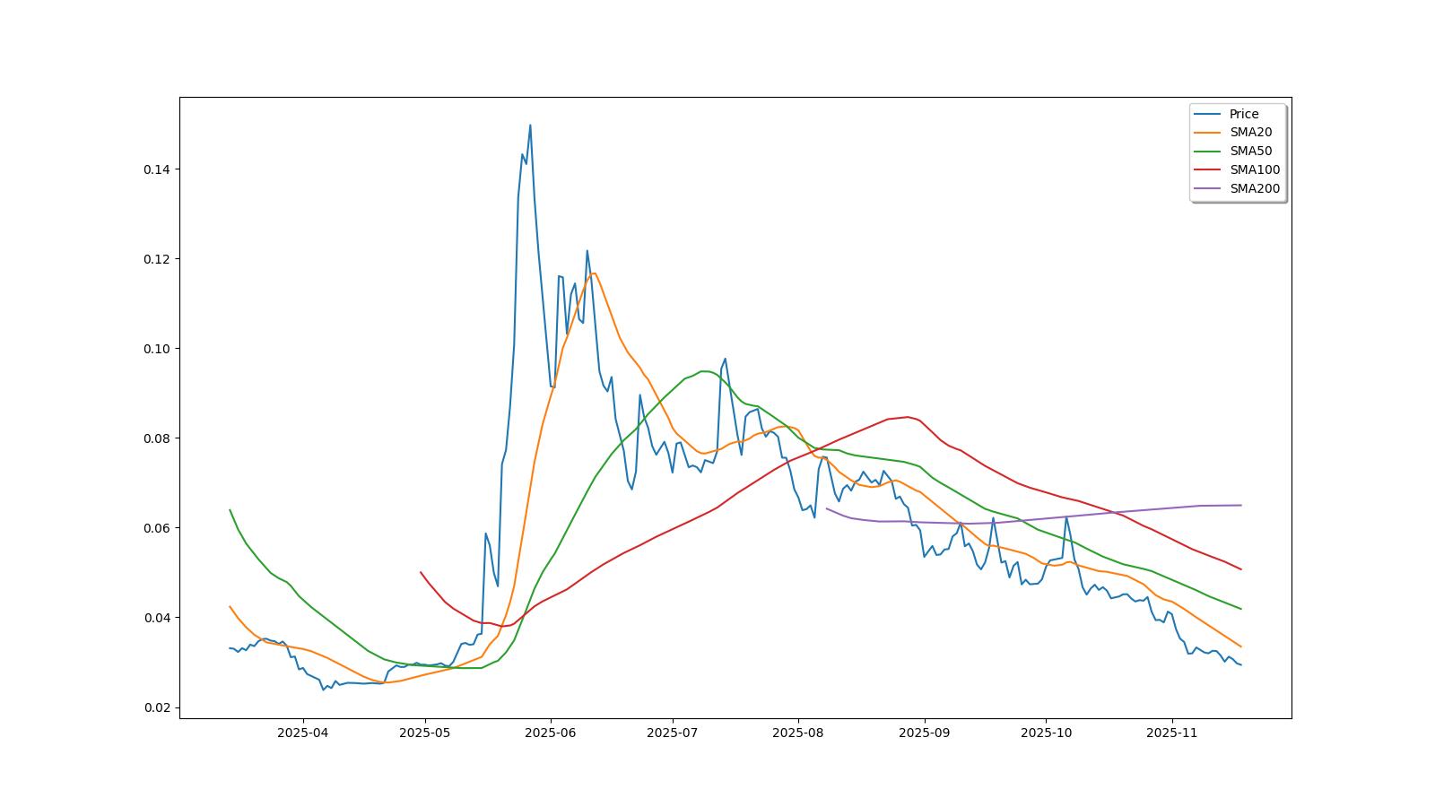 Chirp Simple Moving Averages