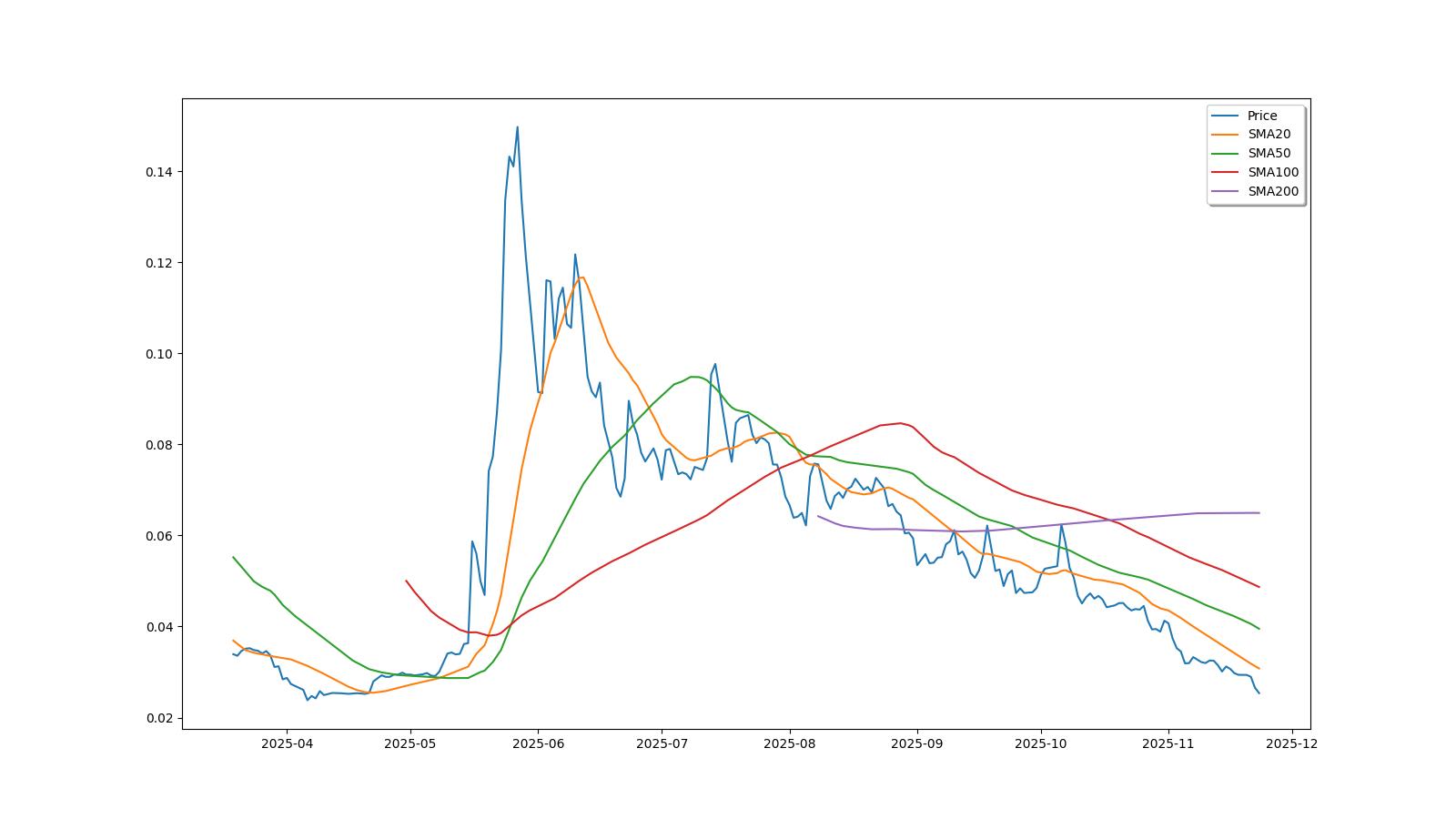 Chirp Simple Moving Averages