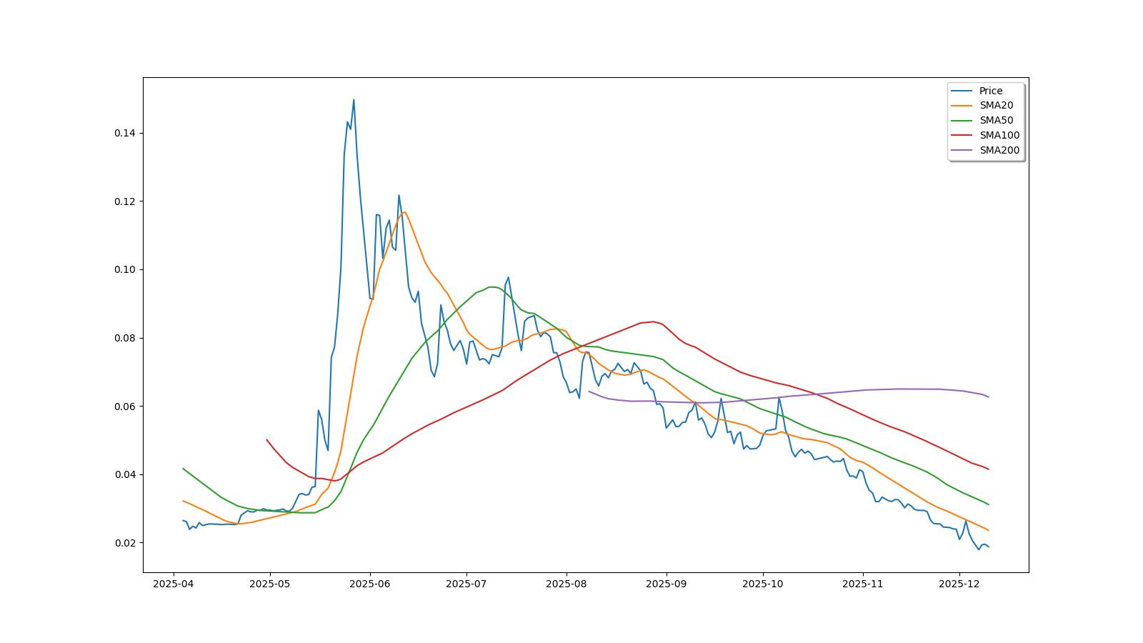Chirp Simple Moving Averages