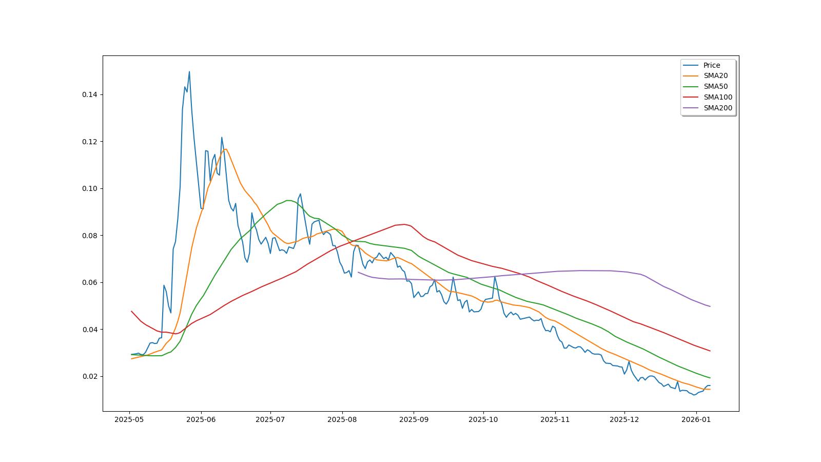 Chirp Simple Moving Averages