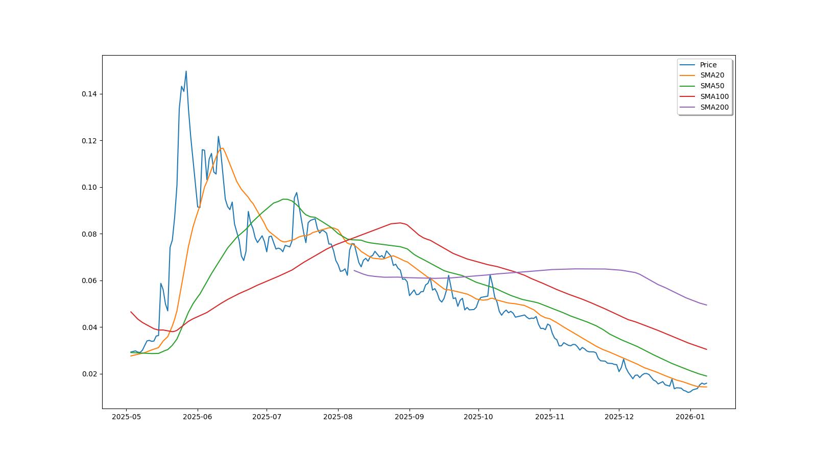 Chirp Simple Moving Averages