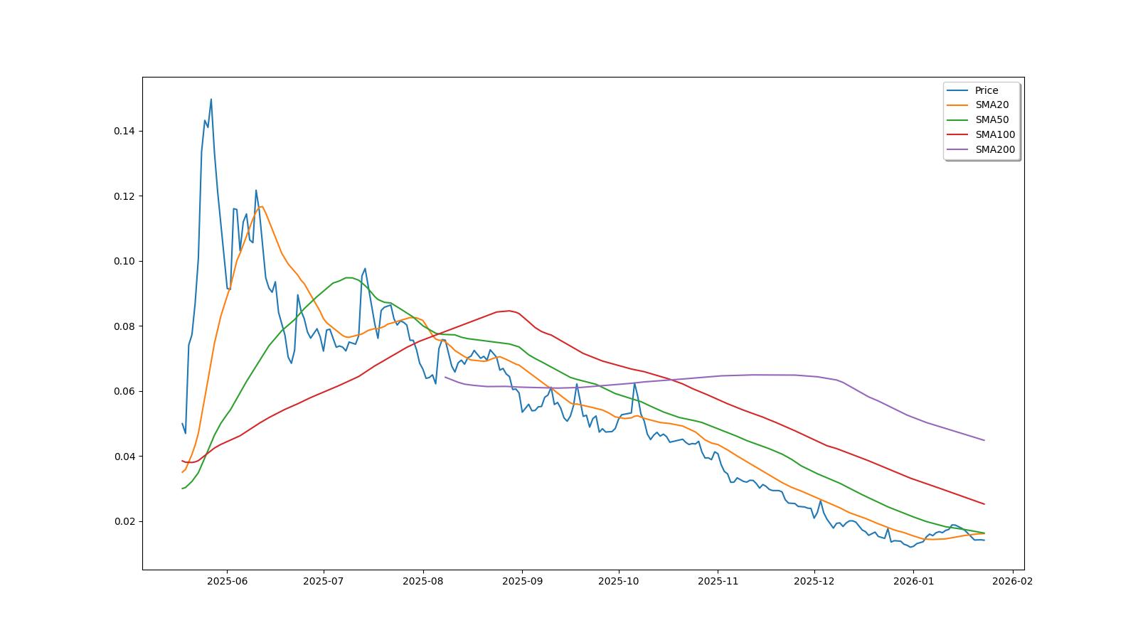 Chirp Simple Moving Averages
