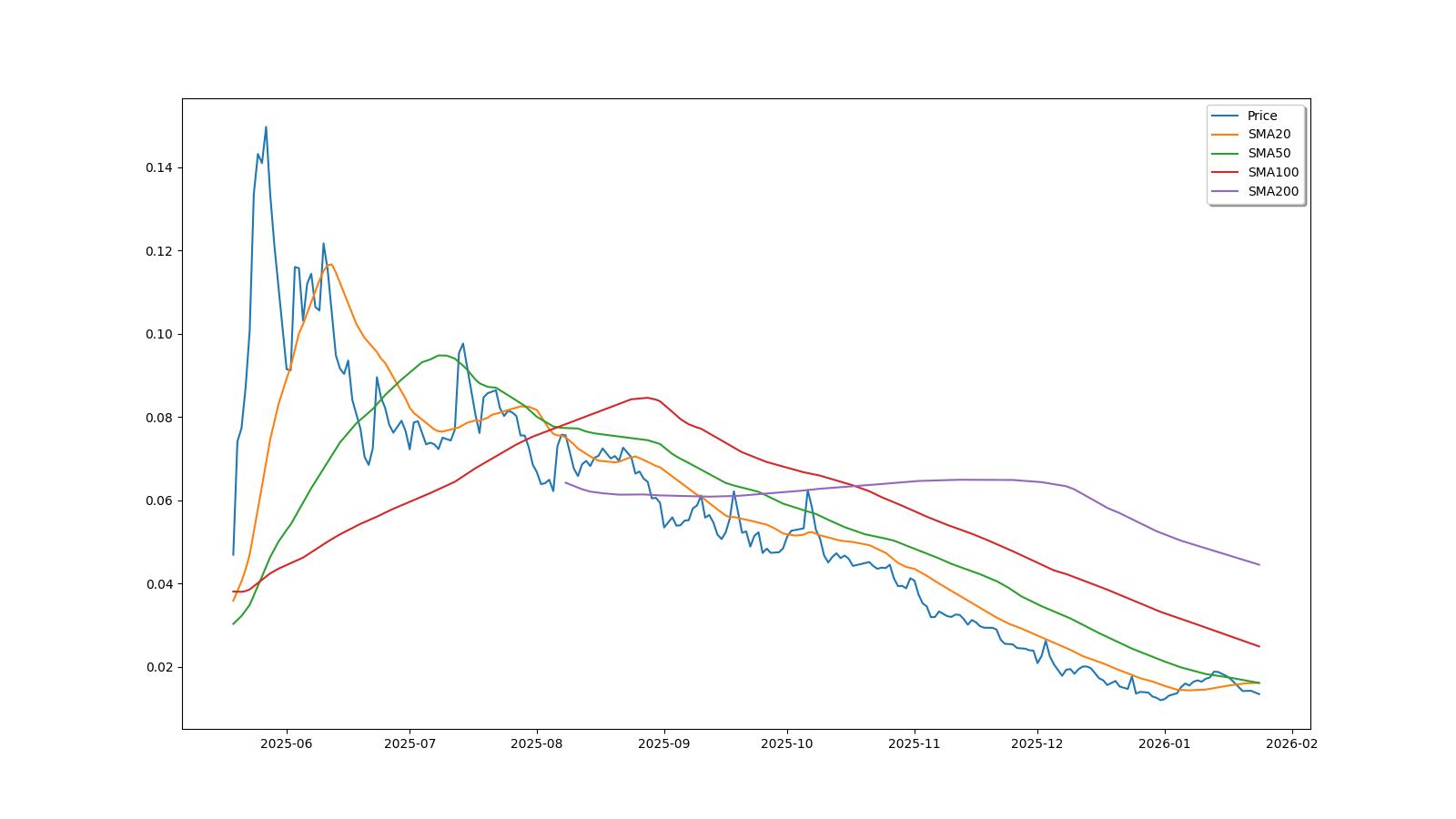 Chirp Simple Moving Averages