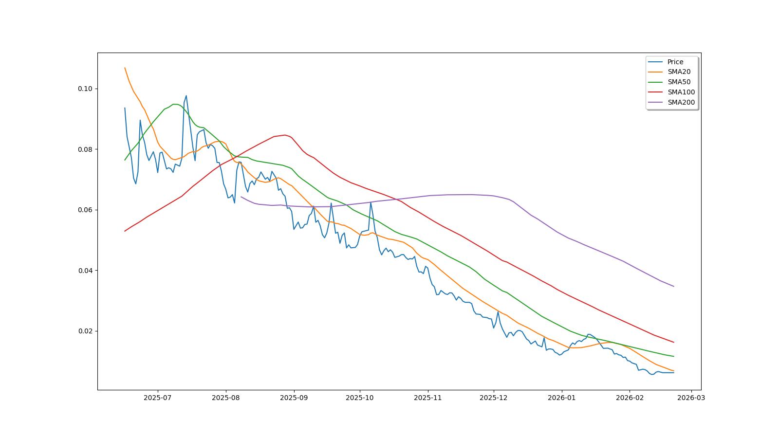Chirp Simple Moving Averages