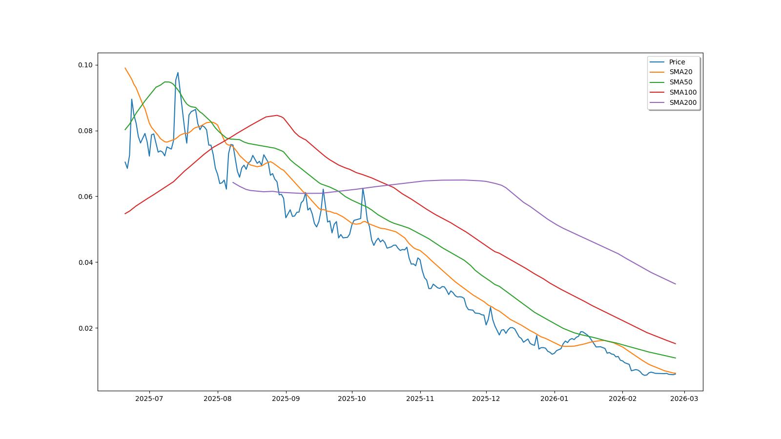 Chirp Simple Moving Averages