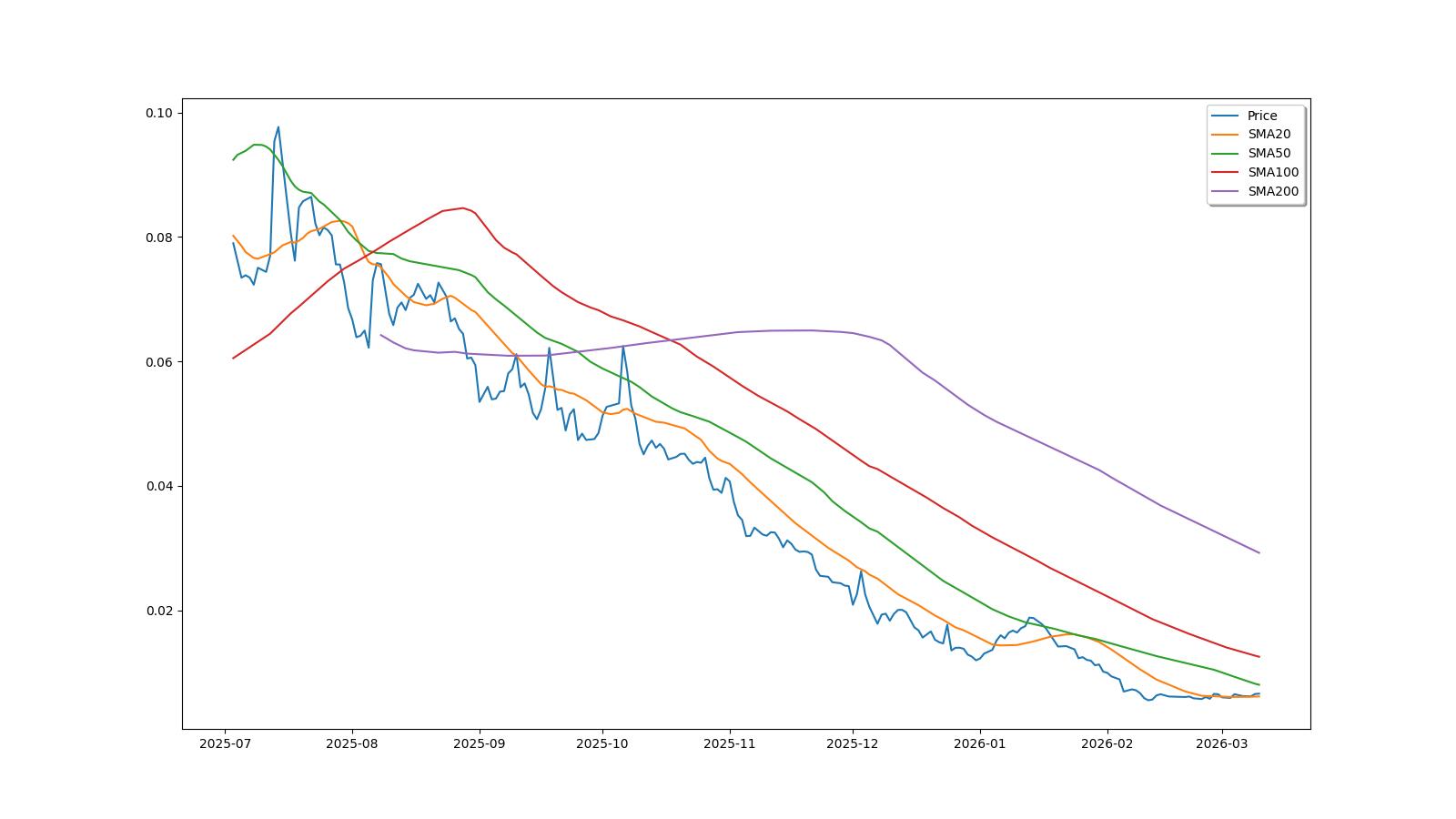 Chirp Simple Moving Averages