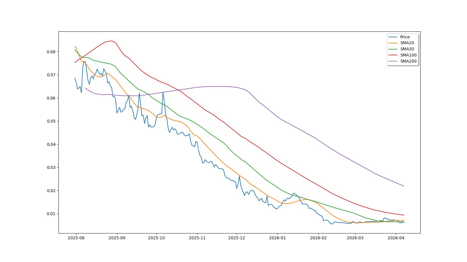 Chirp Simple Moving Averages
