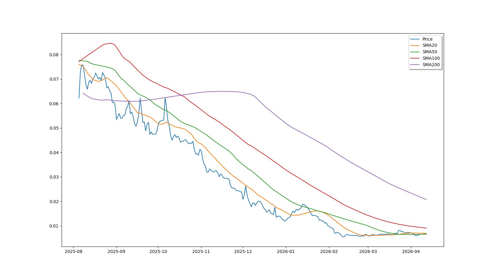 Chirp Simple Moving Averages