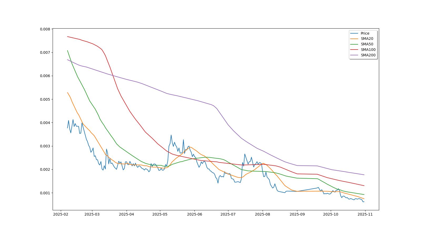 Chirpley Simple Moving Averages