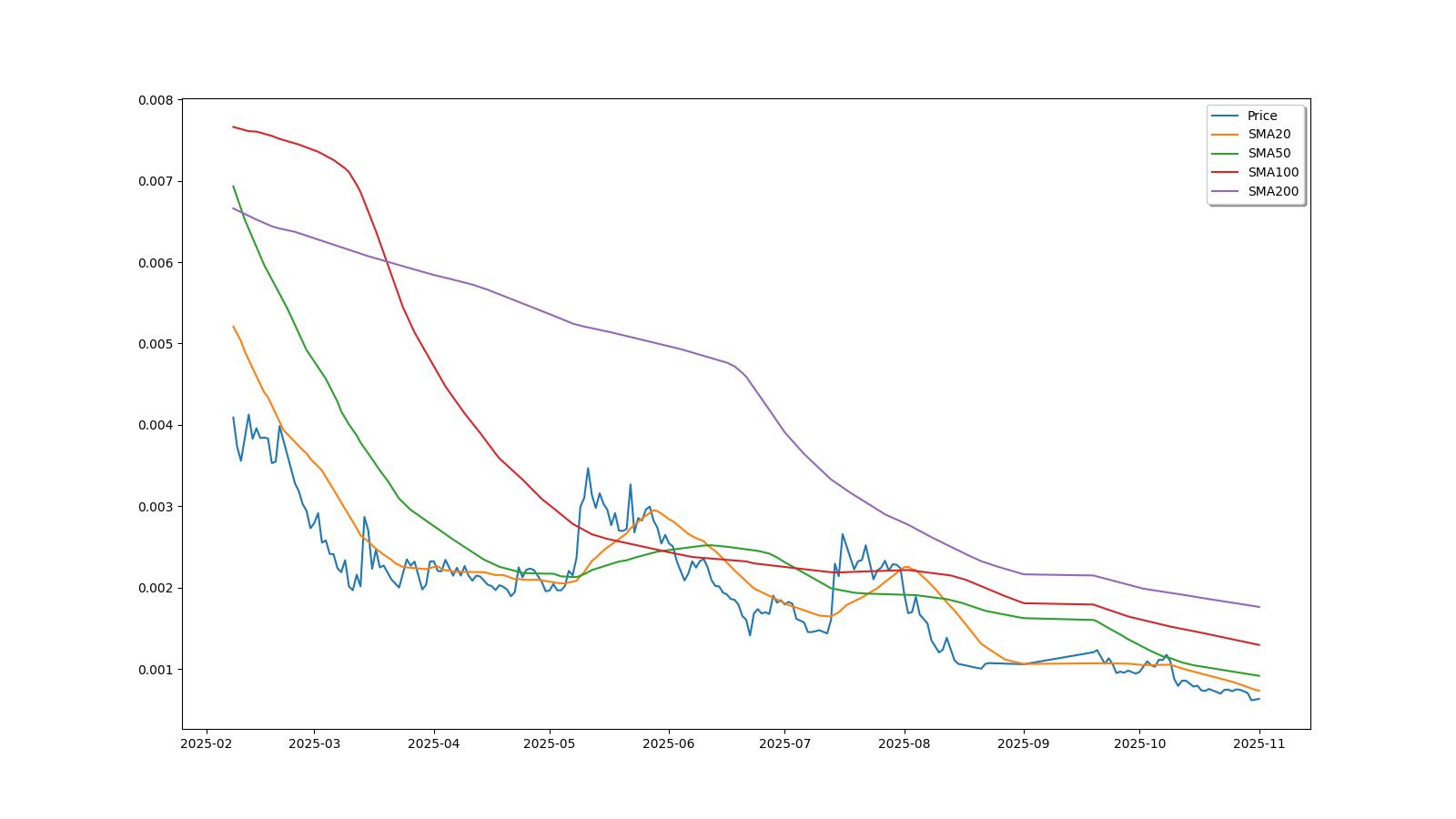 Chirpley Simple Moving Averages