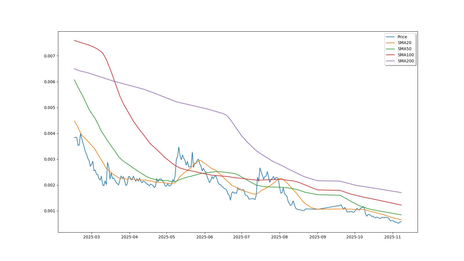 Chirpley Simple Moving Averages
