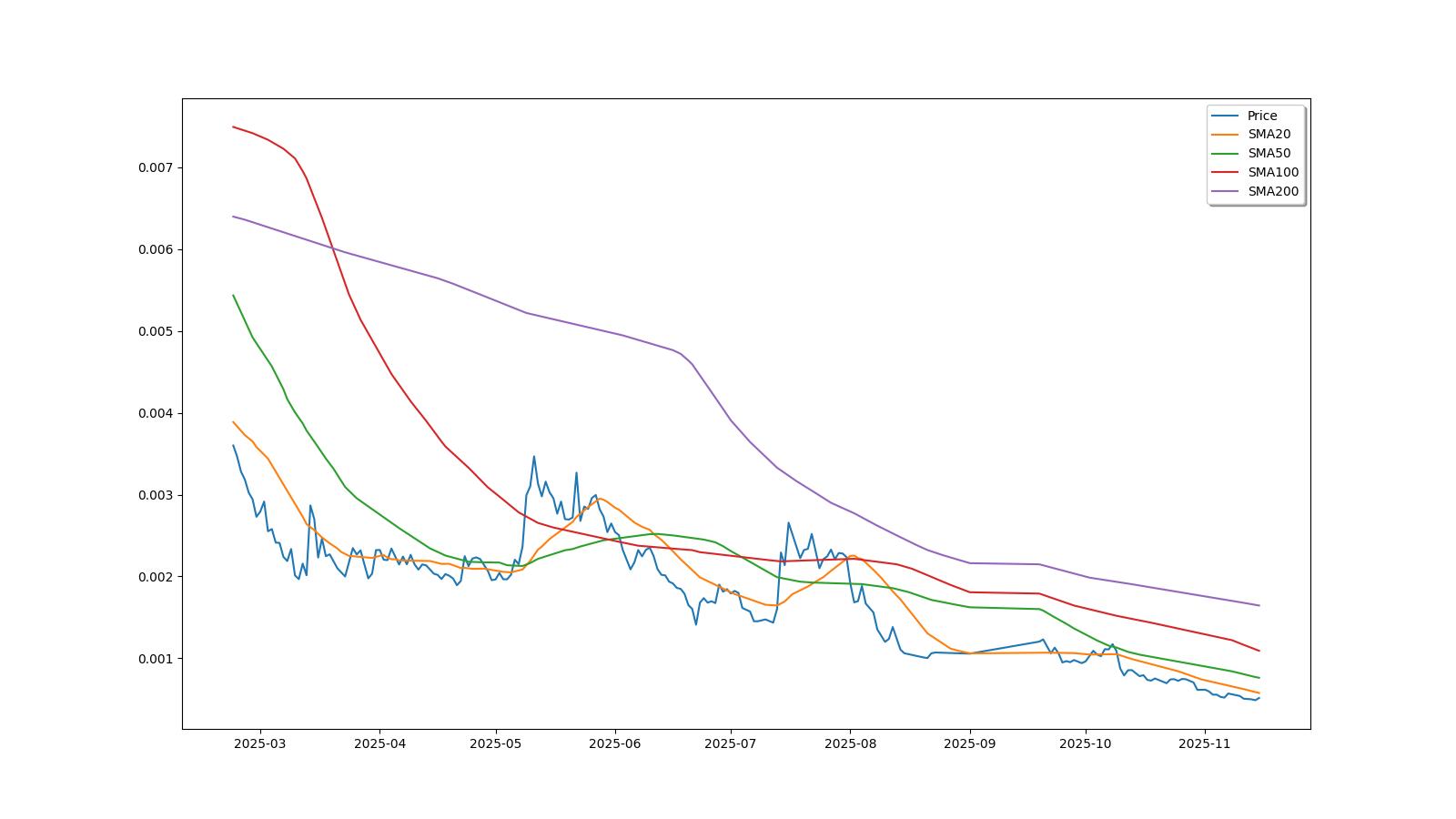 Chirpley Simple Moving Averages