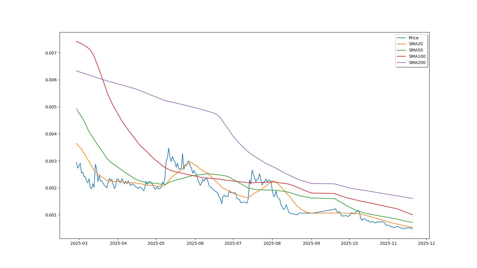 Chirpley Simple Moving Averages