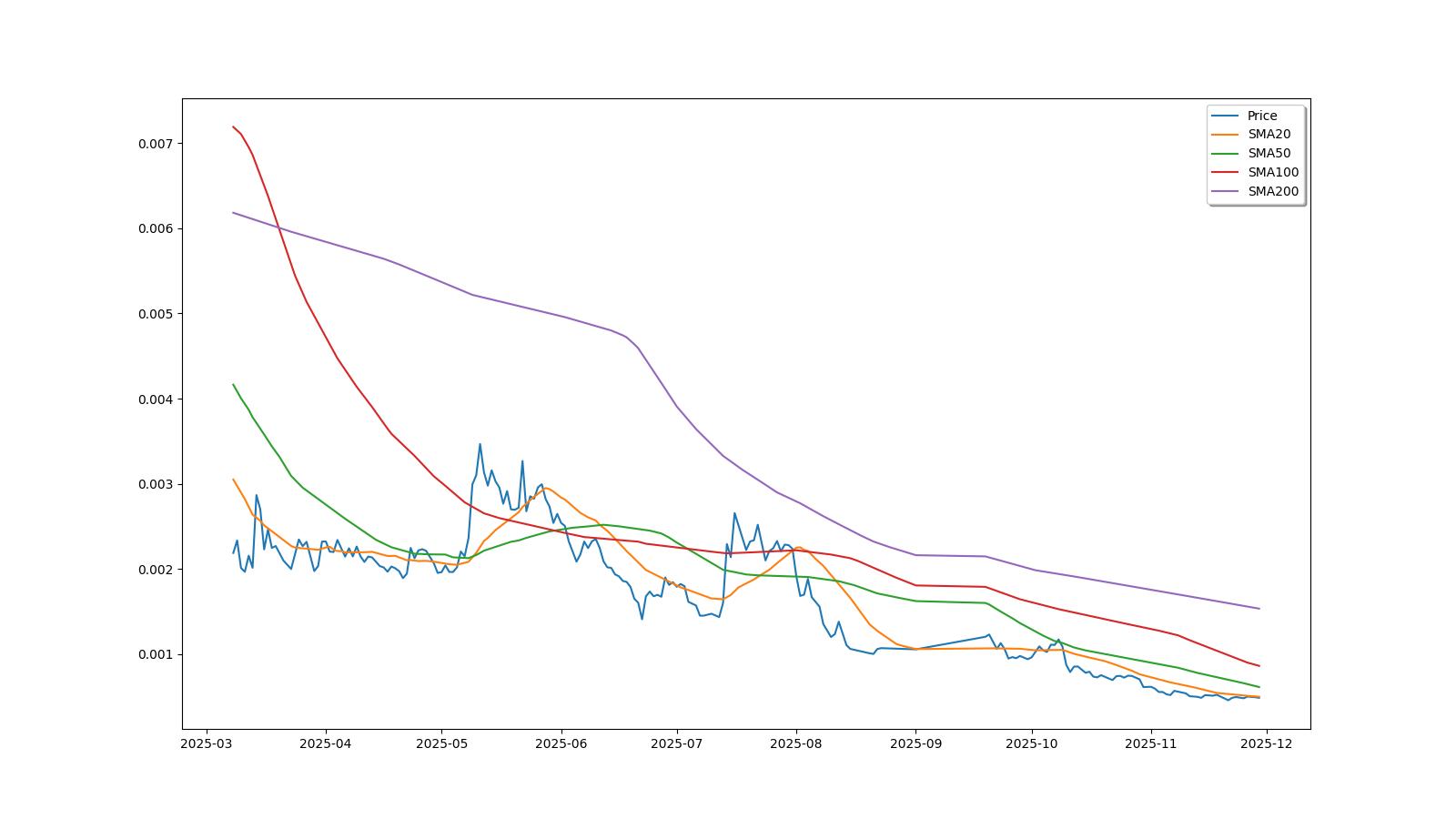Chirpley Simple Moving Averages