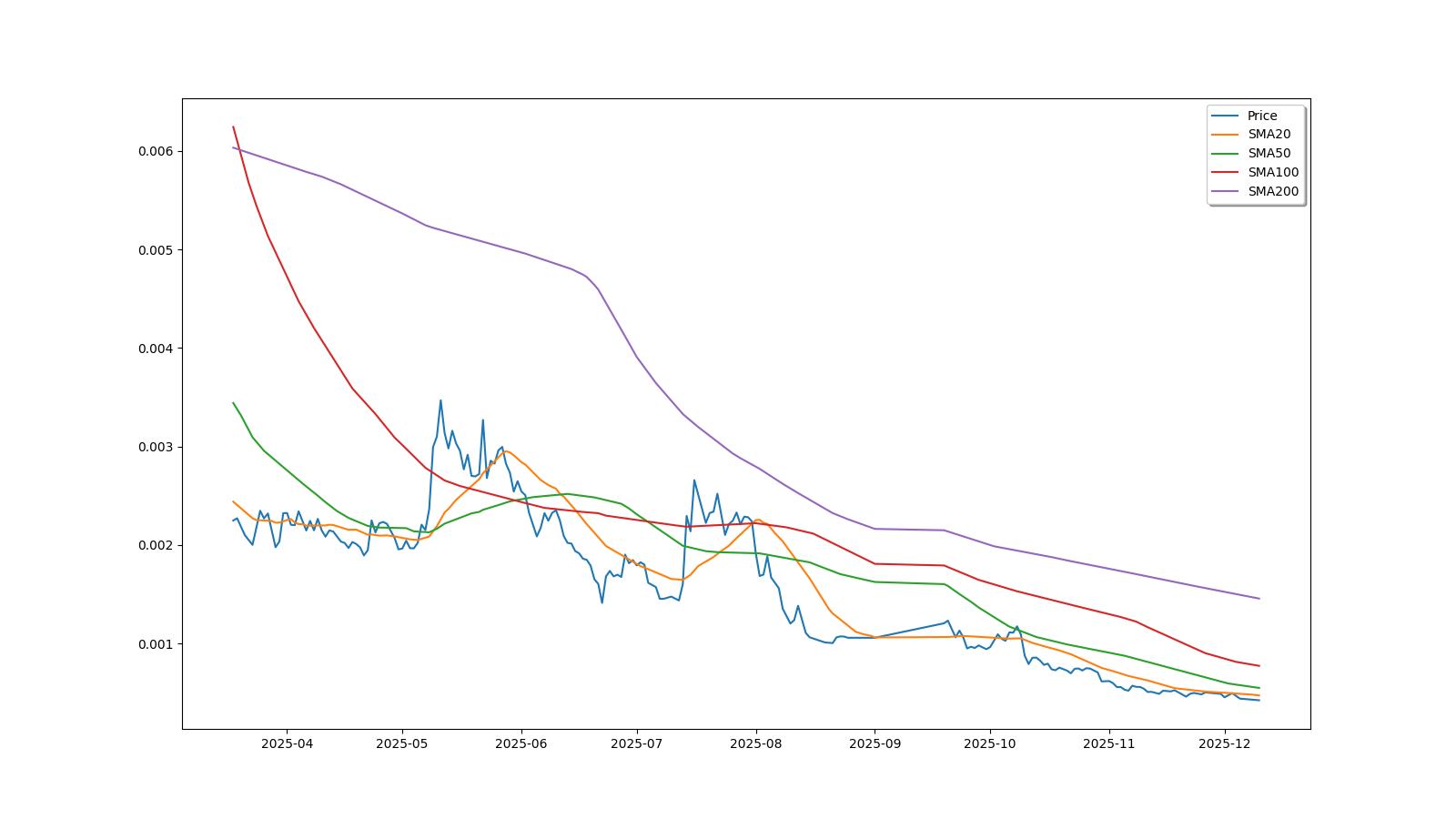 Chirpley Simple Moving Averages